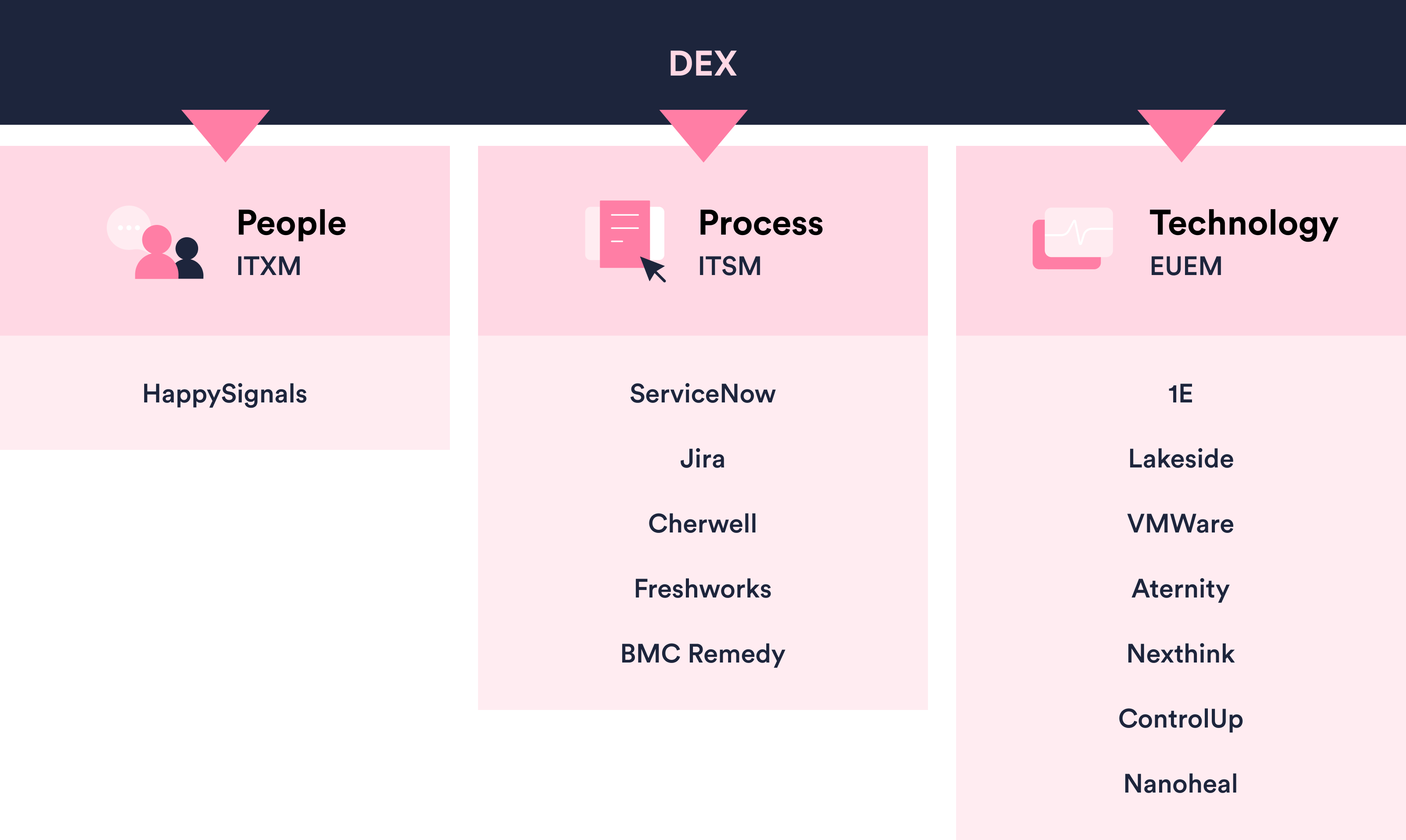 Best Practice for DEX: People, Process and Tech - In That Order | ITXM | HappySignals